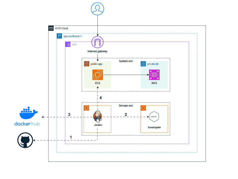 Architecture :: CI/CD Pipeline For Dotnet razor page Project Using AWS ...
